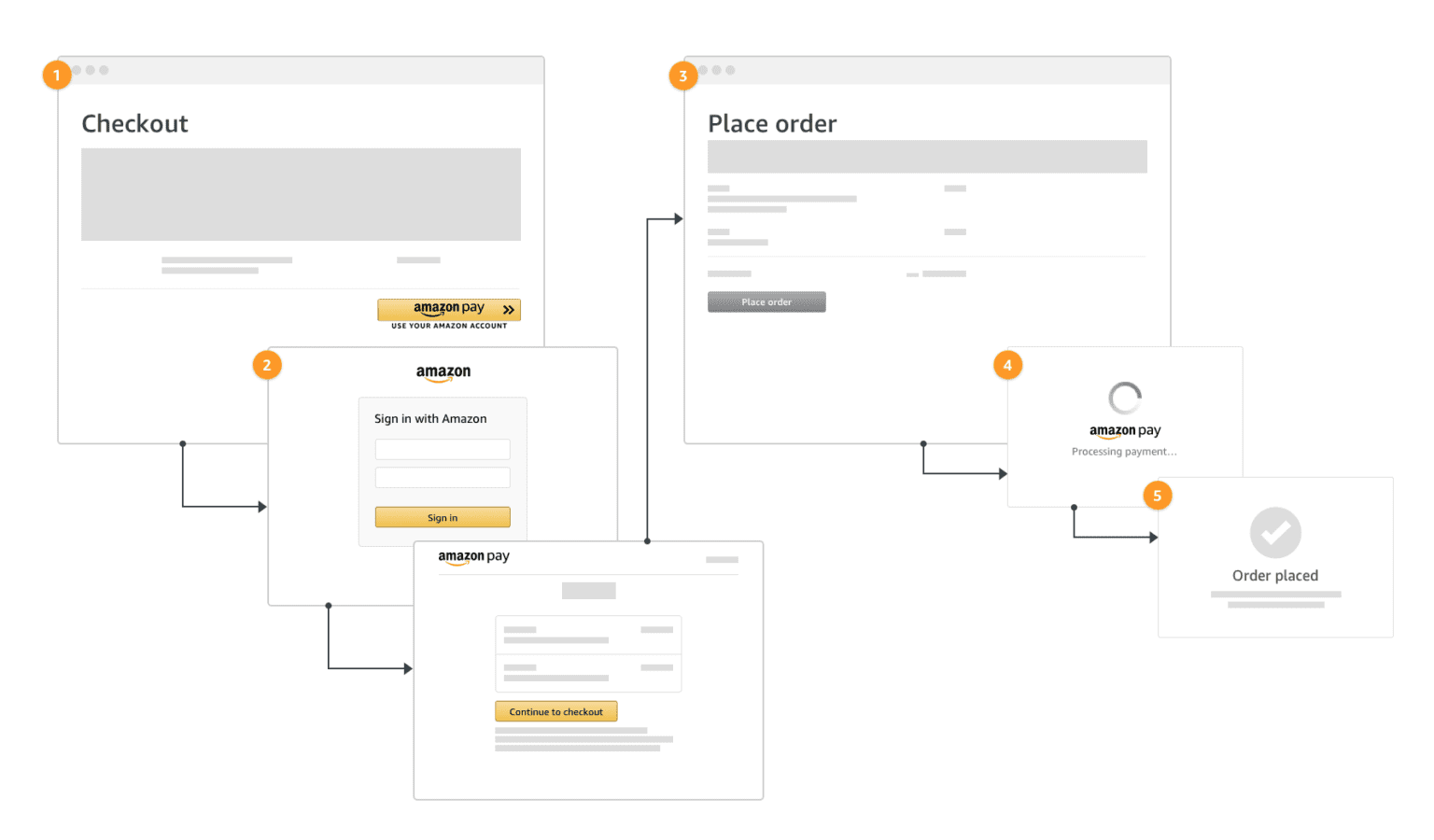 Amazon Pay Integration Services - Granite Web